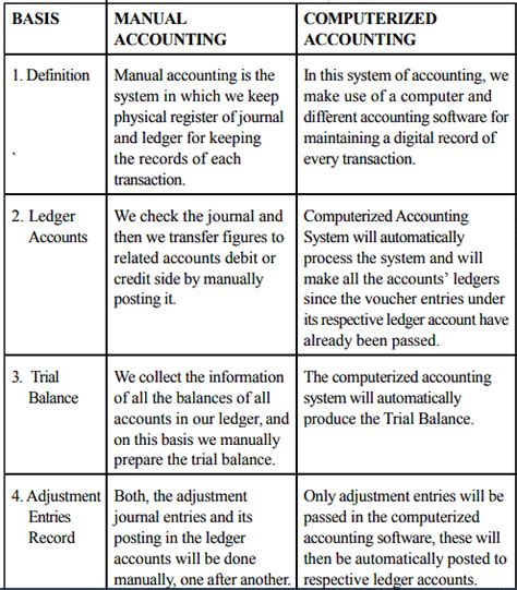Introduction To Computerised Accounting B Com Pdf Download