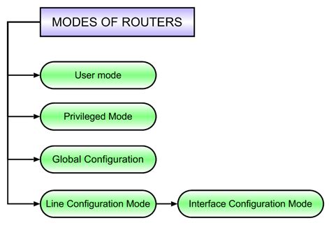Access Router Using Console Modes Of Routers AHIRLABS
