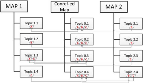 Specializing Conref Target Topics To Avoid Spaghetti Code Dita Writer