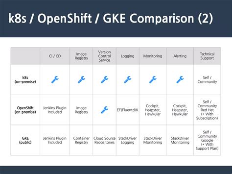 D2 Community Open Container Seoul Meetup Kubernetes를 이용한 서비스 구축과