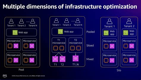 Lets Architect Building Multi Tenant Saas Systems Aws Architecture Blog