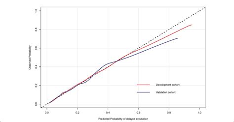 Figure The Calibration Curves Of The Risk Prediction Model Of Delayed