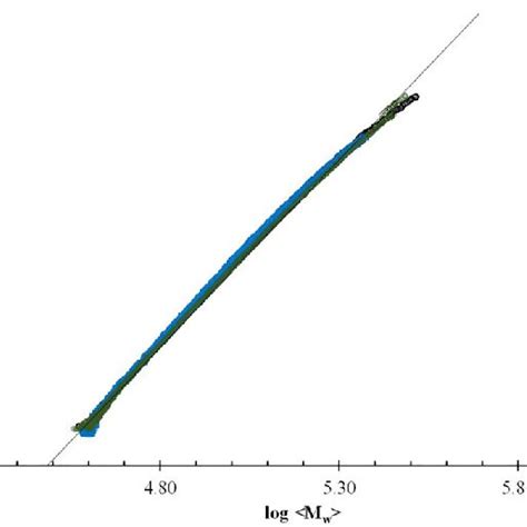Logarithmic Plots Of The Variation Of Intrinsic Viscosity Of Pvc R Download Scientific Diagram