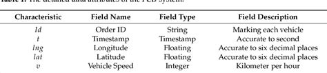 Table 1 From Multi Task Fusion Deep Learning Model For Short Term Intersection Operation