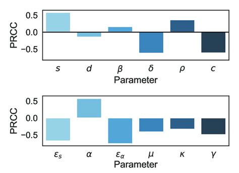 Prcc Results Of The Multiscale Model Download Scientific Diagram