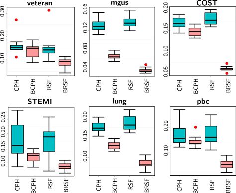 Figure 1 From Balanced Random Survival Forests For Extremely Unbalanced Right Censored Data