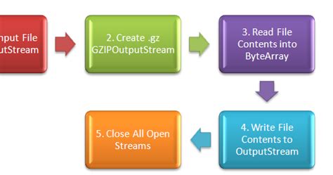 Create Gzip File In Peoplecode Example Thinktibits