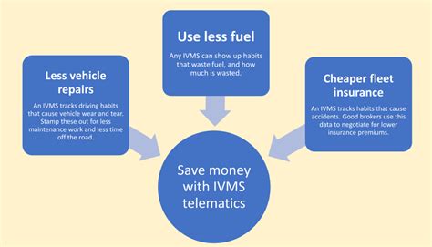 What Is Ivms Fleet Benefits With Ivms Icompario