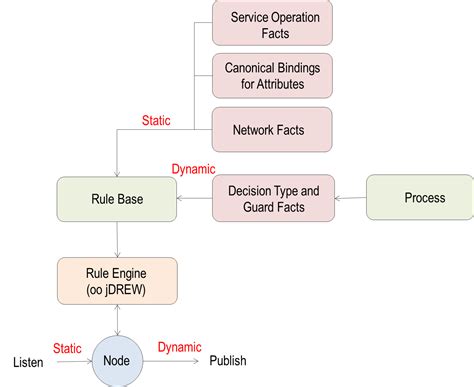 Decentralised Rule Based Peer To Peer Framework For Real Time Soa