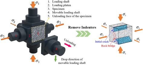 Schematic Diagram Of The True Triaxial Loading And Unloading Principle Download Scientific Diagram