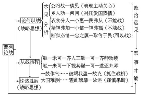 曹刿论战结构分析 教案 教学反思 说课 新学网