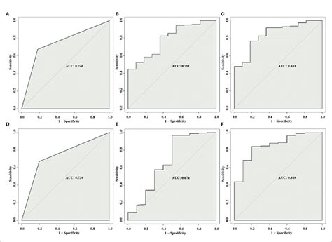 Receiver Operating Characteristic Roc Curves For The Predictor Of