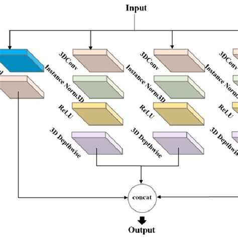 3d Resnet Module In This Module Two Cascaded Blocks That Include 3d Download Scientific