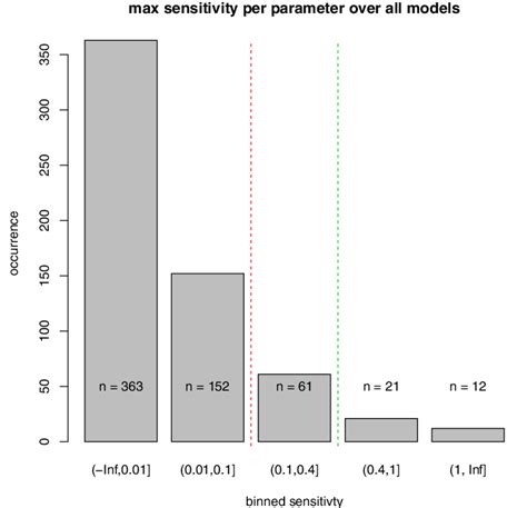 Histogram Of The Maximum Sensitivities A Total Of Different Model Download Scientific