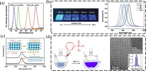 A El Spectra Of Nanocrystal Peleds With Different Halide Compositions