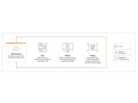 Compare AWS CloudTrail VS IBM Softlayer Techjockey