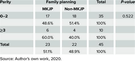 Cross Tabulating Of Parity And Contraception Method Download Scientific Diagram