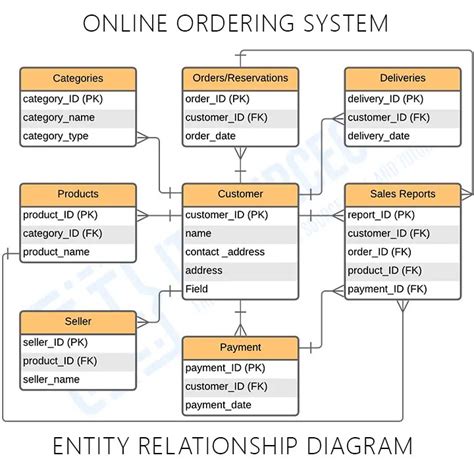 Class Diagram For Online Order Processing System Class Diagr