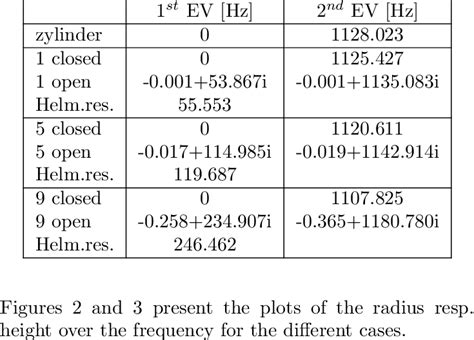 Comparison Of Selected Eigenvalues Of Open And Closed Bottles As Well