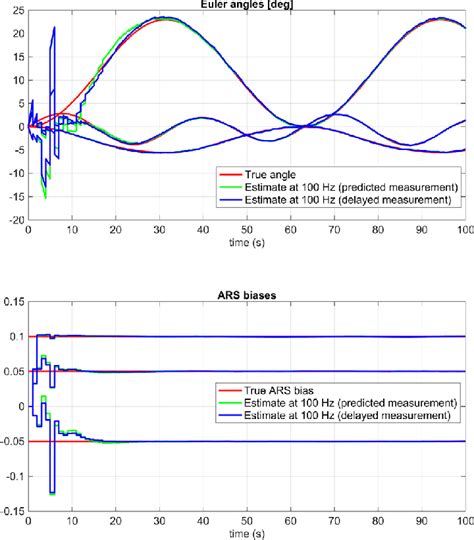 Euler Angles Roll Pitch Yaw And Ars Biases Versus Time Download Scientific Diagram