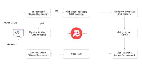Redis Copilot Built On Redis For Ai Redis