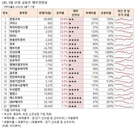 [장마감 거래 급증주 점검] 포메탈 거래량↑ 그 외 종목은 뉴스 아이투자 대한민국 No1 가치투자포털
