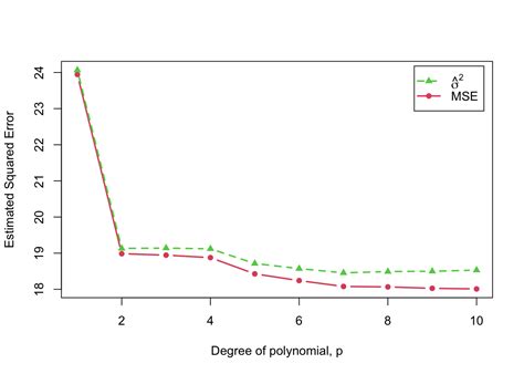 Cross Validating Regression Models • Cv