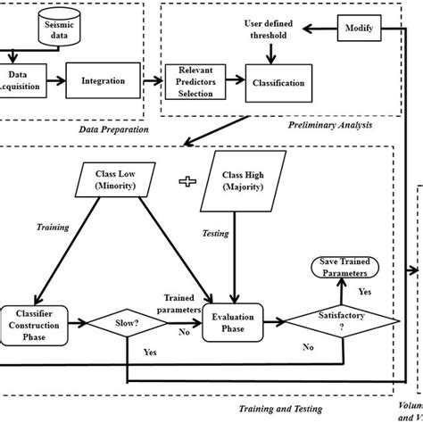Proposed Classification Framework Download Scientific Diagram