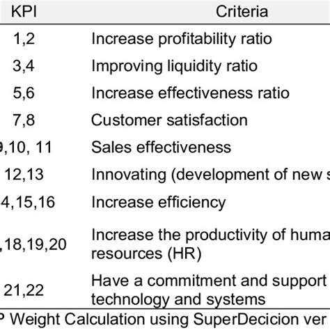 Calculation Of Ahp Weighting Between Strategic Targets Download
