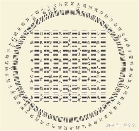 干货：一文彻底搞懂六十四卦方圆图 知乎