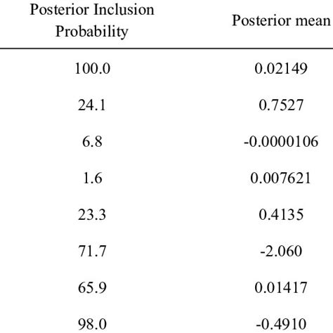 Bayesian Model Averaging Results Download Table