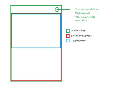 Android Sending Data To Fragment Of Fragment From Activity Activity Fragment Fragment On