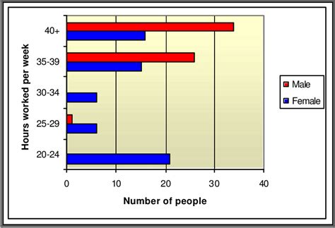Hours Worked By Both Sexes For The Questionnaire Data Set Download Scientific Diagram
