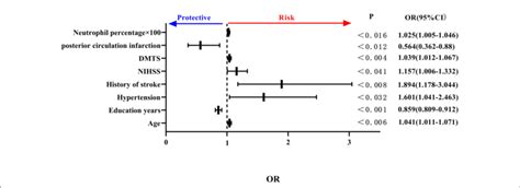 Figure Forest Plot Of Psci Impact Factors Incorporating Percentage Of