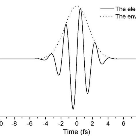 The Temporal Profile Of The Single Cycle Pulse And The Envelope The Download Scientific