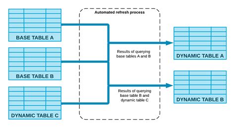 build your data pipeline in snowflake using dynamic tables nimbus