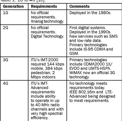 Evolution Of Mobile Wireless Communication Networks 1g To 4g Semantic Scholar