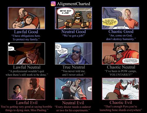 Tf2 Alignment Chart According To The Comics R Tf2