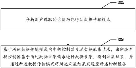 数据传输方法、装置、设备、介质以及产品与流程
