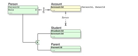 Database Representing An Either Or Relationship In Crows Foot Erd