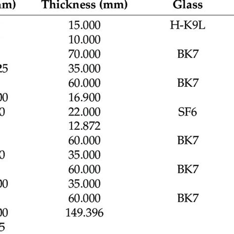 the parameters of the new lens design download scientific diagram