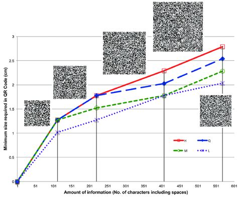 qr code size side vs information for the four levels of error download scientific diagram