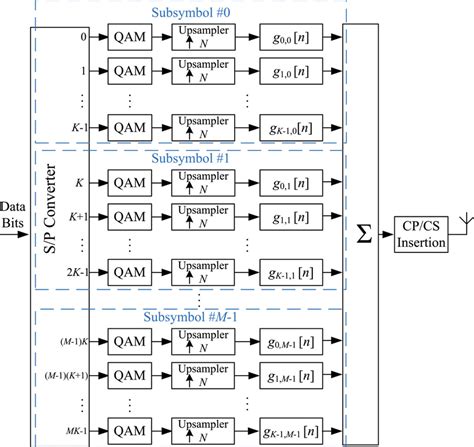 Block Diagram Of The Gfdm Transmitter Download Scientific Diagram