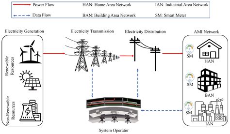 Energies Free Full Text Review Of The Data Driven Methods For Electricity Fraud Detection In