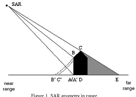 Figure 1 From Real Time Sar Simulation Of Complex Scenes Using