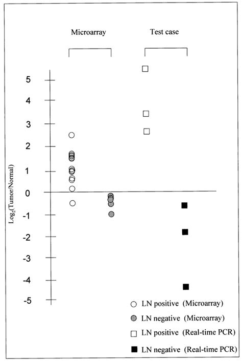 To Validate The Microarray Analysis We Performed Real Time Pcr Using 6