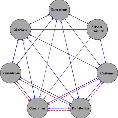 A Conceptual Model Of A Smart Grid Download Scientific Diagram