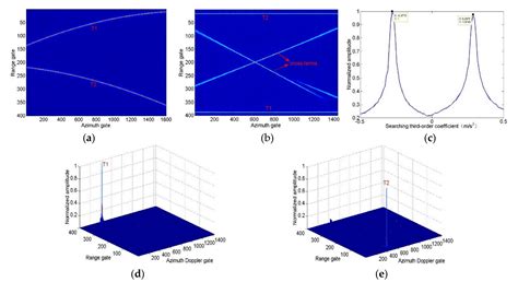 An Efficient Method For Ground Maneuvering Target Refocusing And Motion