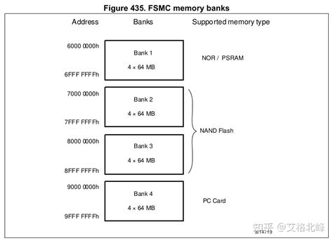 Stm32 Fsmc Flexible Static Memory Controller 灵活静态内存控制器介绍 知乎