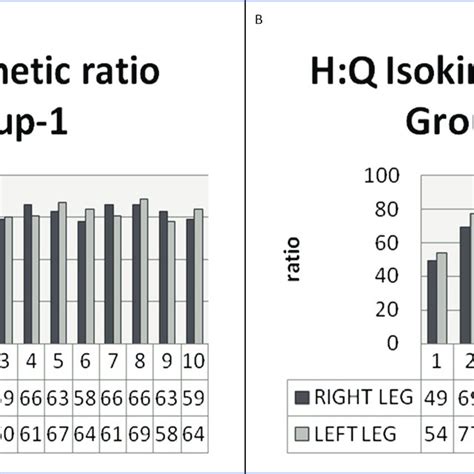 Hq Isokinetic Ratio In Group 1 A And In Group 2 B Download Scientific Diagram